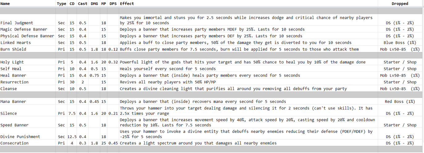 Skills - Laurum Online Wiki