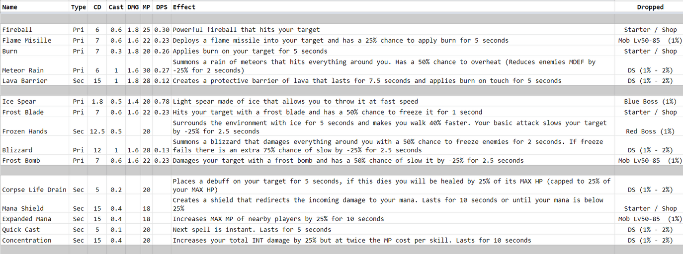 Skills - Laurum Online Wiki